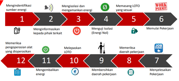 Flow Proses Loto